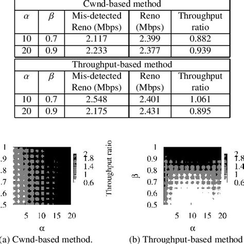 Throughput And Throughput Ratio Of Mis Detected Tcp Reno And