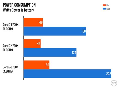Intels Skylake Core I K Reviewed Modest Gains From A Full Tick Tock Cycle Ars Technica