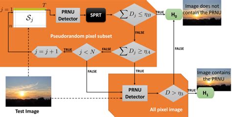 sequential test implementation download scientific diagram