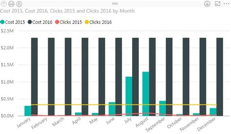 Line And Clustered Column Chart Comparing Mom Microsoft Fabric Community