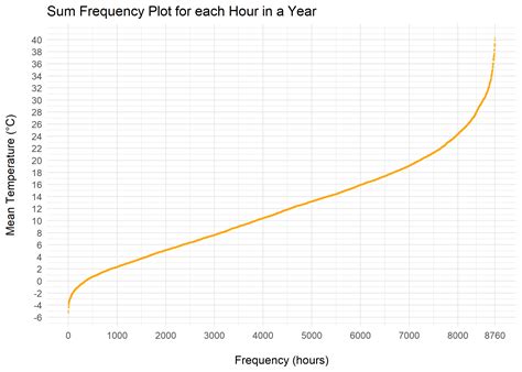 14 2 sum frequency hours energy data analysis with r