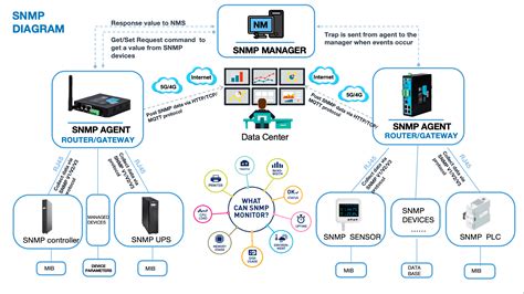 Leveraging Snmp With Bivocom Iot Routers For Advanced Data Center