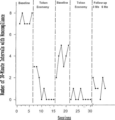 Figure 1 From Use Of A Token Economy To Increase Compliance During Hemodialysis Semantic Scholar