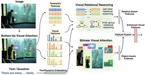 The Framework Of The Proposed Visual Reasoning And Attention Network Download Scientific