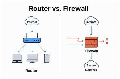 Router Vs FirewallWhat Are They And When To Use Them Baudcom