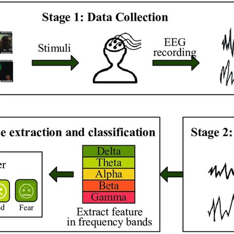 Pdf Multi Scale Frequency Bands Ensemble Learning For Eeg Based Emotion Recognition