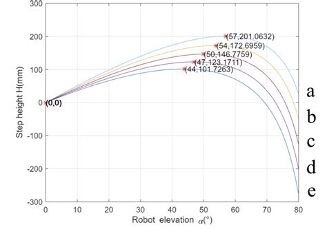 Relation Between Centroid Coordinates And Maximum Height Of Steps