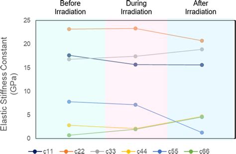 Theoretical Prediction Dft Predicted Trends In Elastic Stiffness Download Scientific Diagram