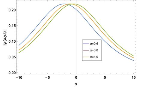At Alpha 0 6 Alpha 0 1 Alpha 1 Download Scientific Diagram
