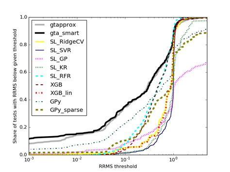 accuracy profiles of different approximation algorithms download
