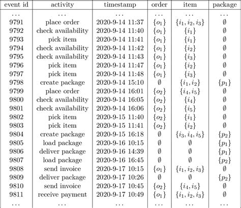 Table 22 From Predictive Object Centric Process Monitoring Semantic Scholar
