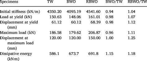 Summary Of Results For Cyclic Analysis Download Scientific Diagram