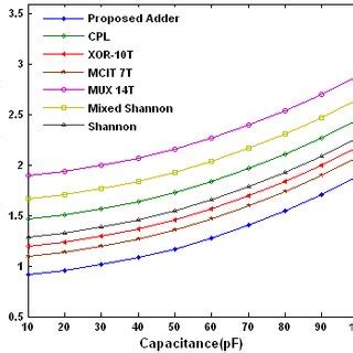 Leakage Current Components Subthreshold Leakage Current Is The Largest Download Scientific