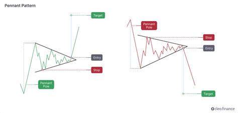 Chart Pattern Series 4 12 Pennant Chart Pattern Cleo Finance Blog Automated No Code