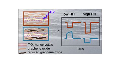 Nanocomposites Of Titania Reduced Graphene Oxide Flexible Humidity