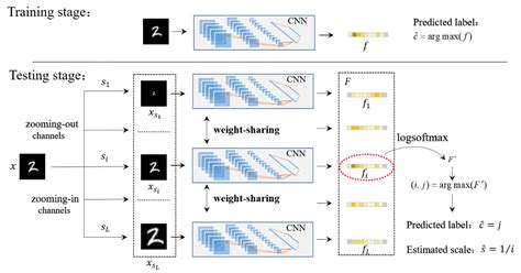 Photonics Free Full Text Scale Aware Network With Scale Equivariance