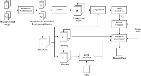 Figure 1 From Fusion Of Hyperspectral And Lidar Remote Sensing Data For Classification Of