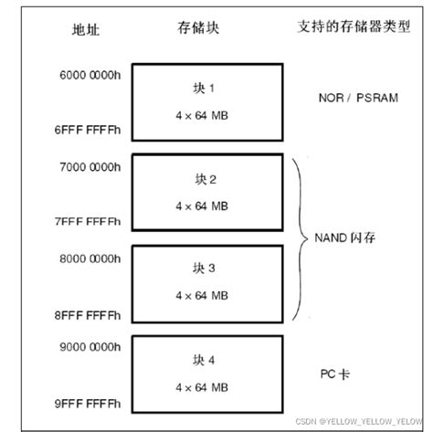 Stm32cubemx配置stm32f103zet6的tftlcdstm32f103zet6使用stm32cubemx配置fsmc模块驱动lcd屏 Csdn博客