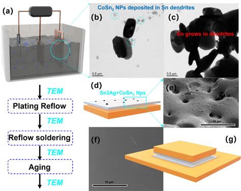 Schematic Diagram Of Composite Plating And Reflow Process A Composite