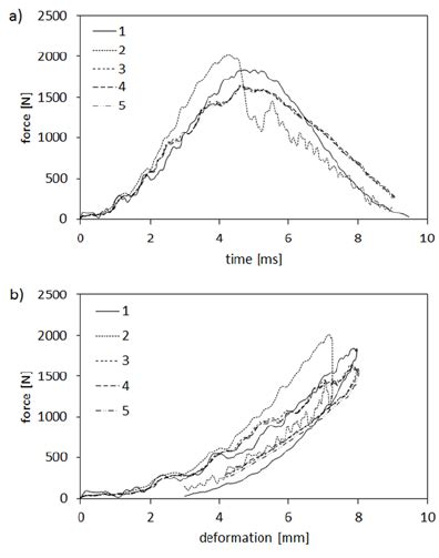 Force Time A C And Force Deflection B D Curves Of Fibre Download Scientific Diagram