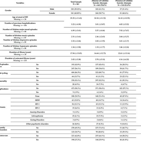 Lifetime Clinical Variables Of The Total Sample And The Two Groups Download Scientific Diagram