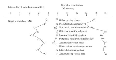 Intermediate 0 Value Benchmark And Best Ideal Solution Dream Solution