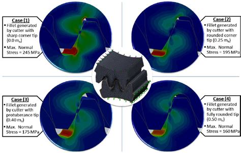 Fem Model And Tensile Bending Stress Contours For Four Cases Of Download Scientific Diagram
