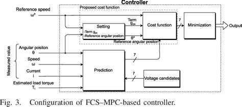 Figure 3 From Application Of Finite Control Setmodel Predictive Control For Servo Brake Motion