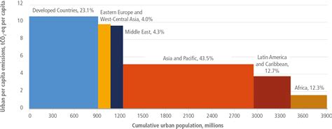 Fact Check Urban Sprawl Contributes To 30 Of All Greenhouse Gas Emissions Globally