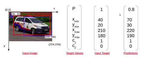 Introduction To Object Detection Analytics Vidhya