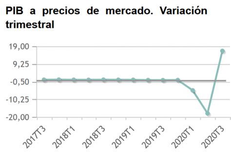 El Pib Creció Un Histórico 164 En El Tercer Trimestre Menor Al