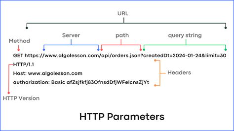 parameters