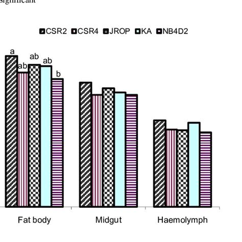 Catalase Activity Of Different Breeds In The Three Tissues Under 28±1ºc