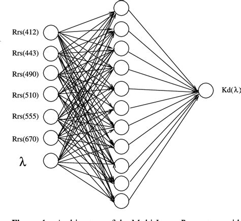 Figure 1 From Retrieval Of The Spectral Diffuse Attenuation Coefficient