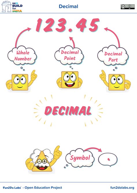 Decimal What Is Decimal Decimal Place Value Symbol Of Decimal Rules Of Decimal Decimal Poster