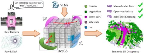 [논문 리뷰] Occgs Zero Shot 3d Occupancy Reconstruction With Semantic And Geometric Aware Gaussian