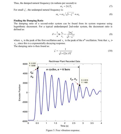 Solved Consider The Mass Spring Damper System Shown In
