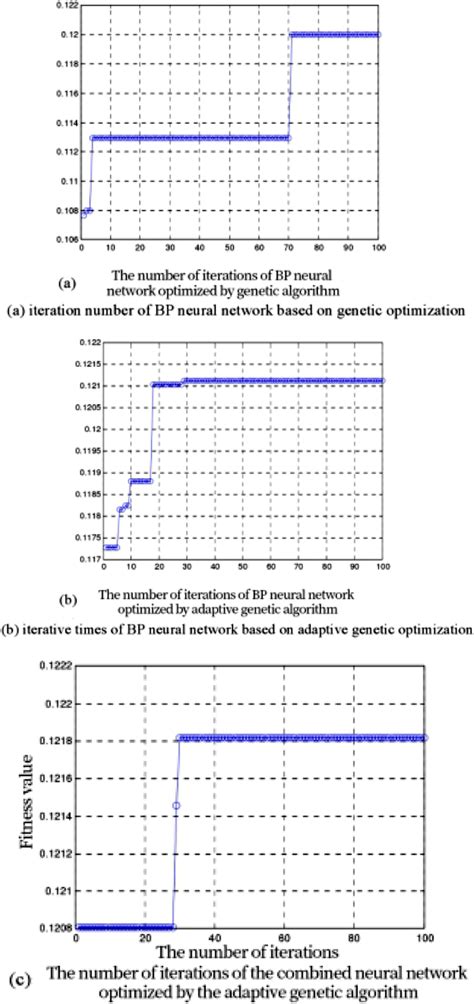 Comparison Of Genetic Algorithm Iteration Time Under Different Models