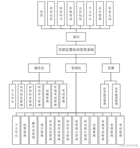 独有源码 Java Jsp在职民警培训管理系统3294b从不会做毕业设计到成功完成的过程与方法 Csdn博客
