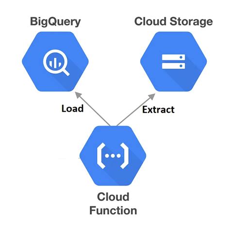 scheduling bigquery procedures using cloud scheduler bq scheduled