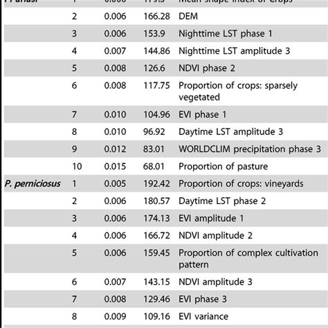 Predicting Variables That Performed Best In The Final Model Download Table