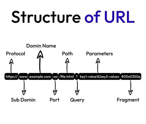 Venkata Sudheer Velpula On Linkedin Structure Of Url