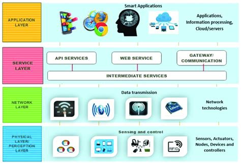 Four Layer Architecture Download Scientific Diagram