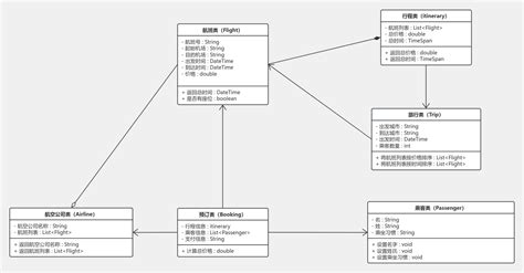 航班订票系统类图 流程图模板processon思维导图、流程图