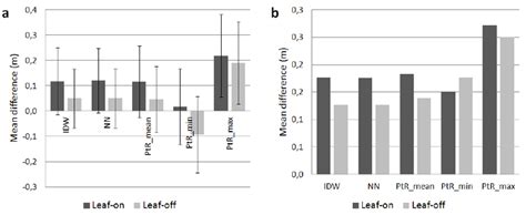 Summary Of Differences Between DTM Leaf On DTM Leaf Off And Terrain