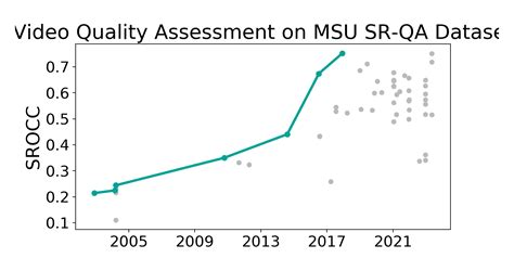 MSU SR QA Dataset Benchmark Video Quality Assessment Papers With Code