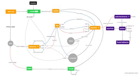 vue3 响应式原理解析 vue3 响应式原理 图示 csdn博客