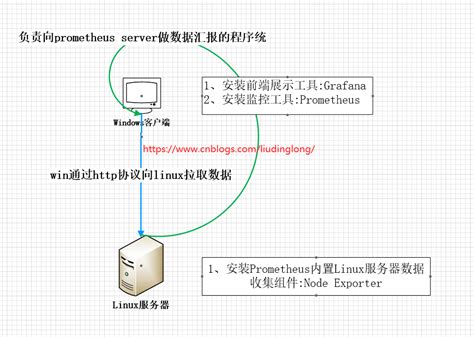 Grafana Prometheus监控篇之windows监控linux服务器资源 全栈测试开发日记 博客园