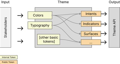 Inside Design Tokens Theming Thomas Gossmann