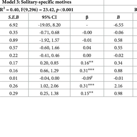Summary Of Linear Regression Models Predicting Alcohol Problems